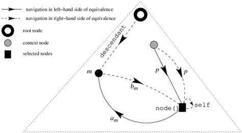 Tree Navigation Used In Equivalence 1 Download Scientific Diagram
