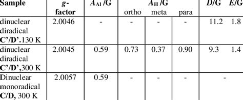 G Factors Hyperfine Coupling Constants A And Zero Field Splitting