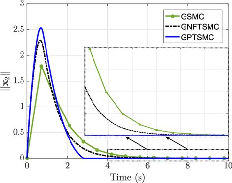norm 2 of attitude and angular velocities errors for upright position