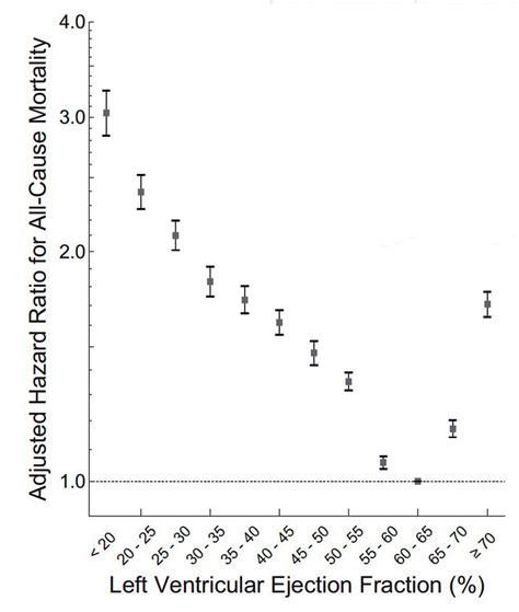 Relation Between Left Ventricular Ejection Fraction As Assessed By