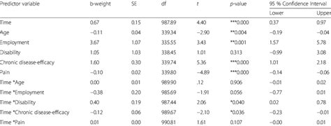 A Hierarchical Linear Model With Statistically Significant Predictors Download Table