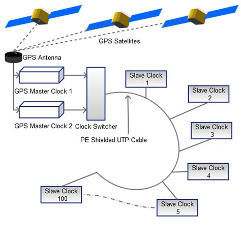 Gps Master And Slave Clock Solutions Midaas Telesoft Private Limited