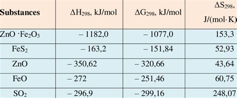 Thermodynamic Values Of Substances Download Scientific Diagram