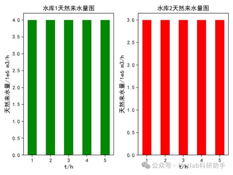 基于遗传算法的梯级水电站群优化调度研究附matlab代码 梯级水库调度模拟代码 csdn博客