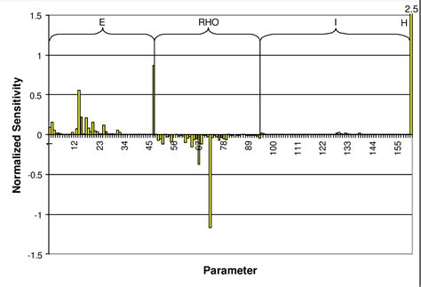 figure 1 from automated model updating using ambient vibration data