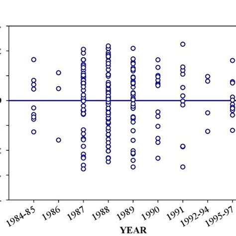 Chi Square Residuals For Binomial Model On Proportion Positive Trips