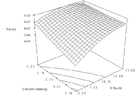 Response Surface Plot Showing The Effect Of Amount Of Enzyme Time And Download Scientific