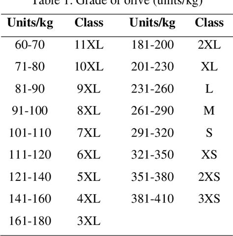 Table 1 From Dimension And Color Classification Of Olive Fruit With Image Processing Techniques
