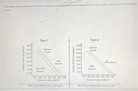 These Graphs Illustrate The Demand For Olive Oil Match The Non Price