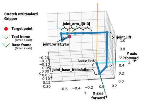 Inverse Kinematics Tutorial Workshop Recording Knowledge Base Stretch Forum