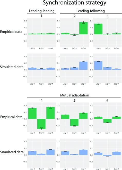 Overview Of The Main Results In The First Row Synchronization