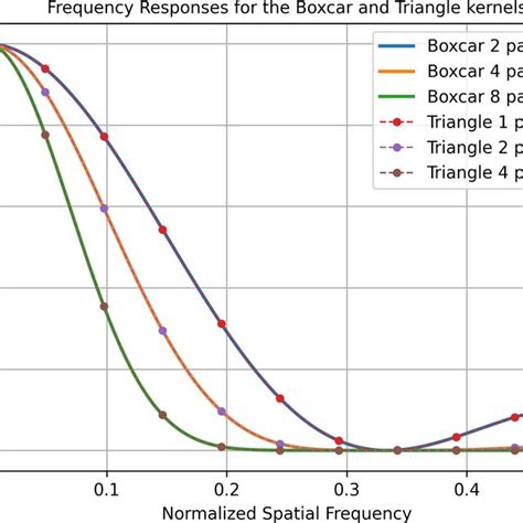 solid lines show the frequency response of the boxcar filter operator