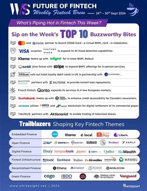 Sanjeev Kumar On Linkedin Top3 Fintech News Embeddedfinance