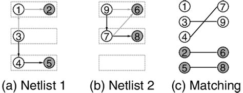 Example For Matching Cells A B Cell Netlists With Cells Circles