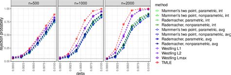 figure 1 from a nonparametric doubly robust test for a continuous
