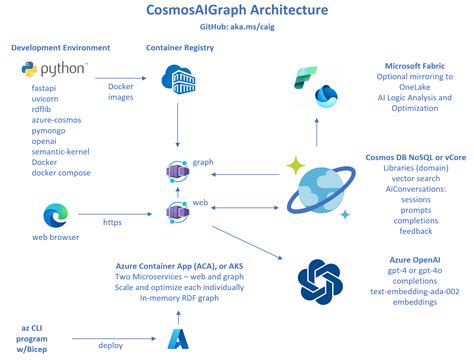 Ai 知識圖表 Microsoft Learn