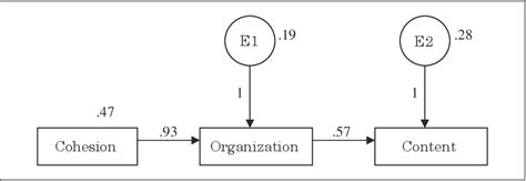 figure 1 from title construct validity of analytic rating scales used