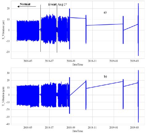 Data For Centrifugal Compressor With Misalignment Fault A Time Series Download Scientific