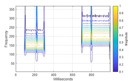 CWT Based Time Frequency Analysis MATLAB Simulink Example