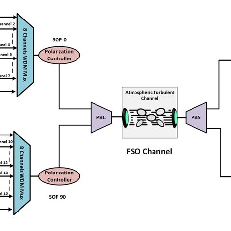 Traditional Pdm Wdm Fso System [26] Download Scientific Diagram