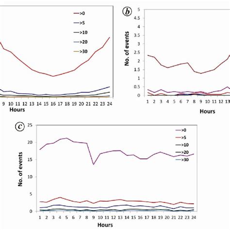 Diurnal Variation Of Annual Frequency Of Rain Events A For North