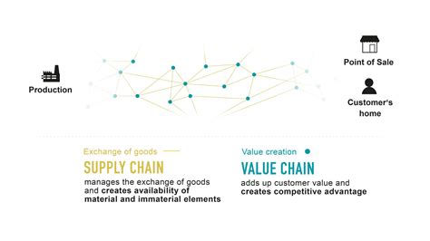 The Difference Between Value Chain And Supply Chain Knapp