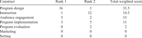 Construct Ranks And Total Weighted Scores Download Table