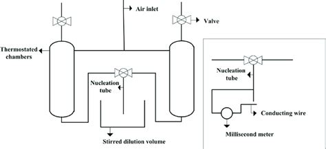 The Principle Scheme Of The Apparatus For Nucleation Measurements