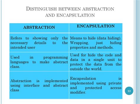 Oop Difference Between Encapsulation And Abstraction Mastering Oop
