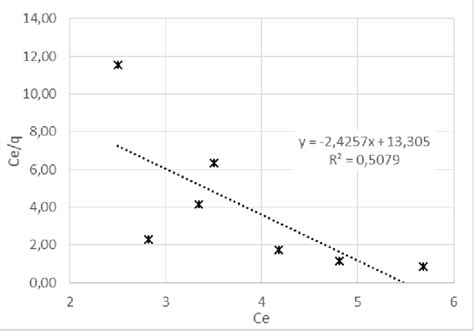Plot Of Ceq Versus Ce And Linear Regression To Langmuir Equation