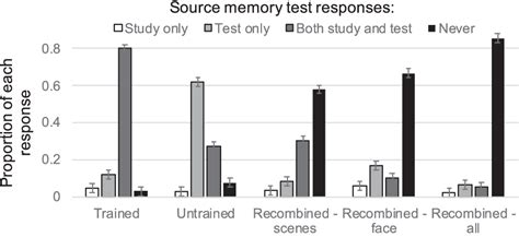 figure 5 from generalization and false memory in acquired equivalence
