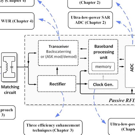 7 Comparison Of Different Adc Architectures In Terms Of Sampling Rate