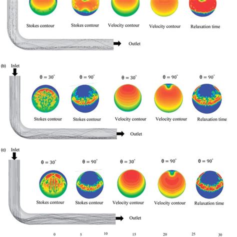 particle tracing and specific flow conditions contour in different