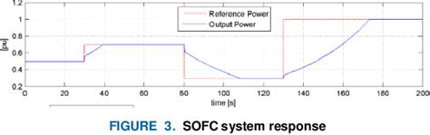 Figure 10 From Frequency Control Of Low Inertia Power Grids With Fuel