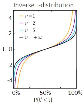 The Inverse Distribution Function For The Babes T Distribution T Download Scientific