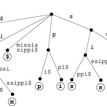 The Bwt Matrix Left And The Suffix Tree Right For The String S