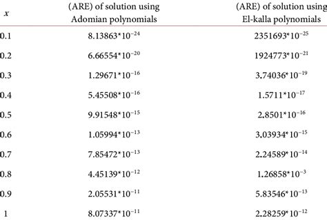 The Absolute Relative Error Are Between The Exact Solution And