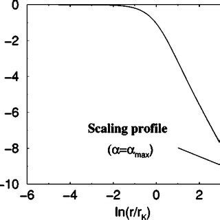 This Figure Represents The Quasiinvariant Density Profile Obtained For Download Scientific