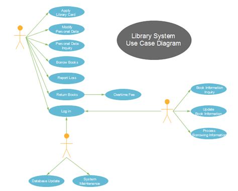 Detailed Use Case Diagram For Library Management System Diag