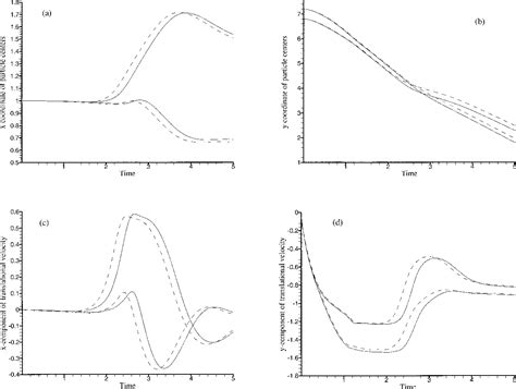Figure 3 From A New Formulation Of The Distributed Lagrange Multiplier