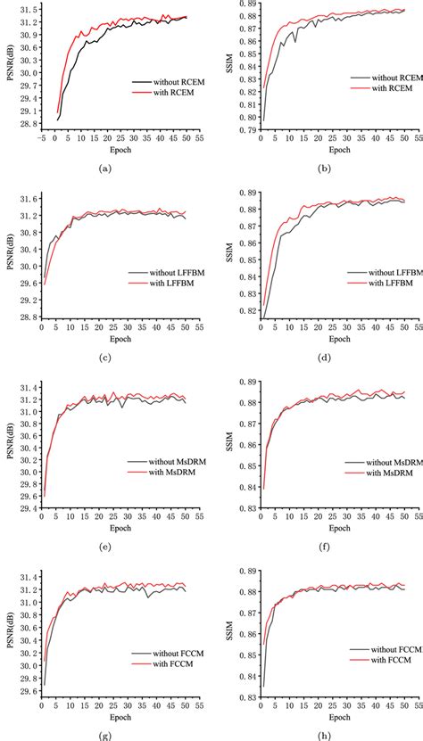 The Comparison Of Super Resolution Results On Psnr And Ssim Of Rcem In Download Scientific