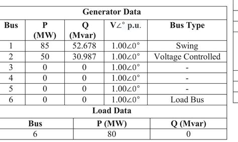 Table 3 Short Circuit Analysis Of Ieee 14 Bus System Using