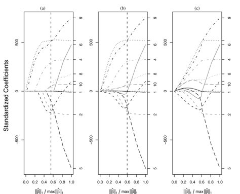 Paper 7 The Bayesian Lasso A Paper Reading Record