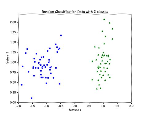 Logistic Regression From Scratch In Python Towards Data Science