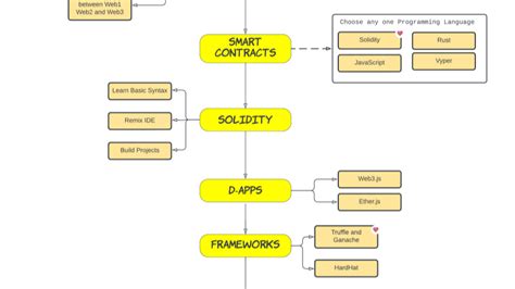 The 2025 Blockchain Developer Roadmap
