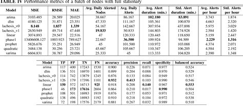 table iv from develop end to end anomaly detection system semantic
