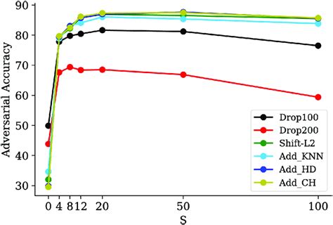 Effect Of Different S Lpf2 Results Of Pointnet Model On Modelnet40 Download Scientific Diagram