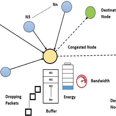 Delivery Ratio With Varying Buffer Space Download Scientific Diagram