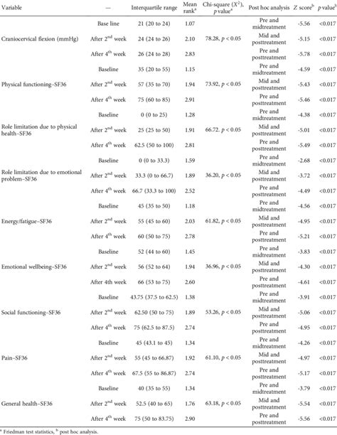 Comparison Of Craniocervical Flexion Test And 8 Domains Of Sf 36 Within Download Scientific