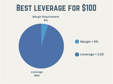 How To Choose Leverage For A 100 Account